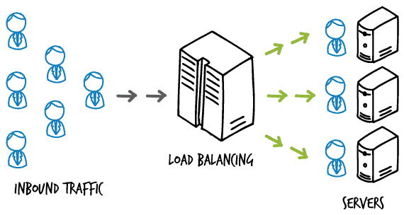 Performance Web: Load Balancer - Meilleur hébergement web Maroc